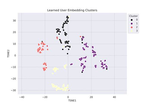 Can Constrastive Learning Recommend Me A Movie 6 S898 Deep Learning Blogs 2023