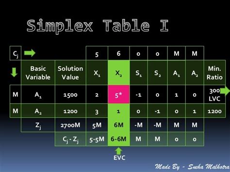 Lpp Simplex Method