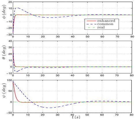 Estimated And Real Euler Angles Simulation 1 Download Scientific Diagram