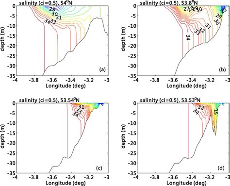 Contours Of Salinity Psu At Cross Sections A 540° N B 538° N Download Scientific