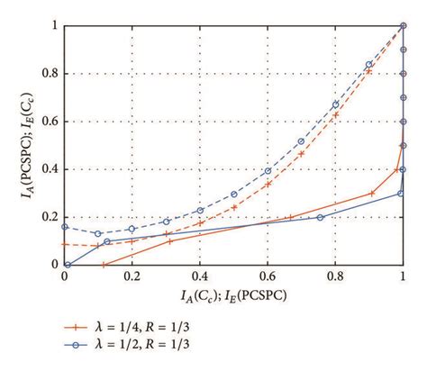 EXIT chart of λ R D PC SNR and of λ R Download Scientific Diagram