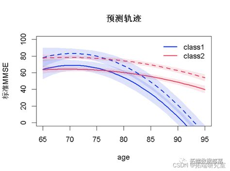 R语言、sas潜类别（分类）轨迹模型lctm分析体重指数 Bmi数据可视化附代码数据 知乎