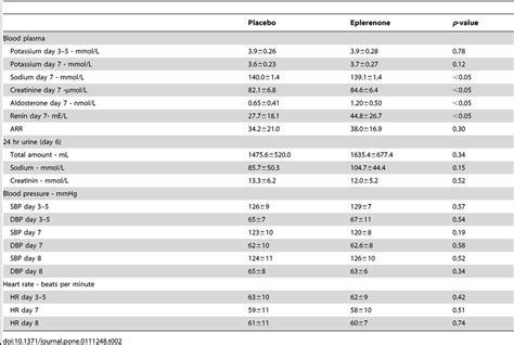 Hemodynamic And Laboratory Values During The Study Download Table