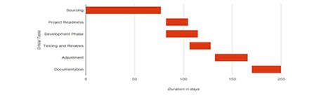 Office Timeline Gantt Charts In Google Docs