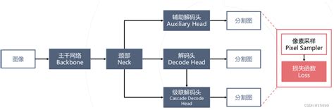 语义分割工具包 Mmsegmentation（七）配置mmsegmatation Csdn博客