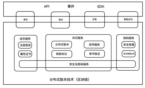 Hyperledger Fabric概述与整体架构pki Hyperledger Fabric Csdn博客