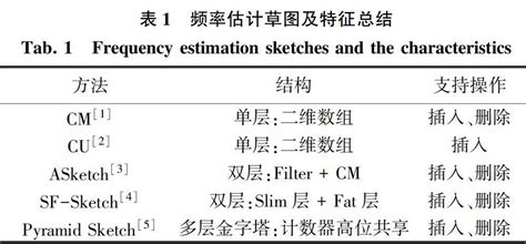 大数据近似分析方法综述 参考网