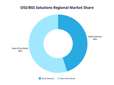 Oss In Telecom Master Your Network Operations