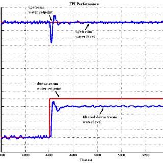 Real Time Closed Loop Responses Of The PID Control System Download Scientific Diagram