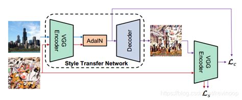 【风格迁移系列三】（adain）arbitrary Style Transfer In Real Time With Adaptive