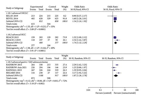 Forest Plots Showing The Odds Ratio For Disease Control Rate