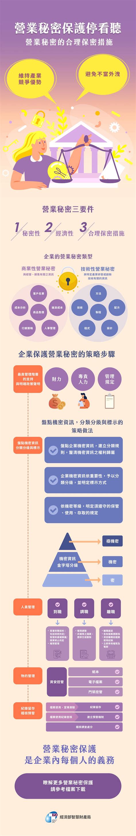 經濟部智慧財產局 便民服務 智慧財產權懶人包 專利 營業秘密懶人包