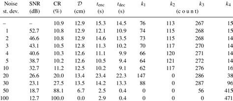 The Results Of Adding Different Amounts Of White Gaussian Noise To The Download Table