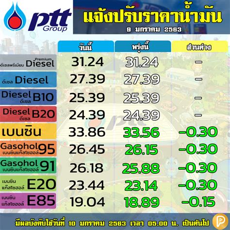 ปาฏิหาริย์ ปตท ลดราคาน้ำมัน กลุ่มแก๊สโซฮอล์ทุกชนิด 30