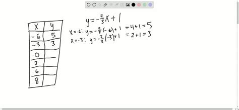 solved complete each table using the given equation each input may
