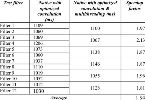 Performance Comparison Between Two Versions Of Native Code Download Table