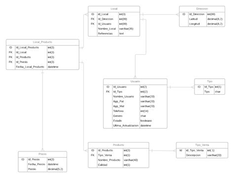 Diagrama ER Hosted At ImgBB ImgBB