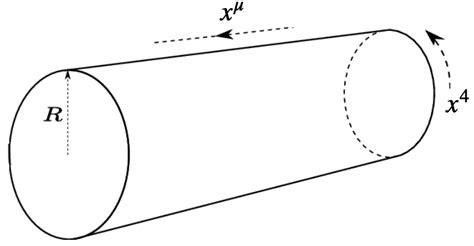 2 The Easiest Case Of Compactification An Extra Spatial Dimension X 4