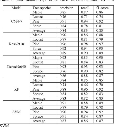 Table 1 From Cnn Based Tree Species Classification Using Airborne Lidar Data And High Resolution