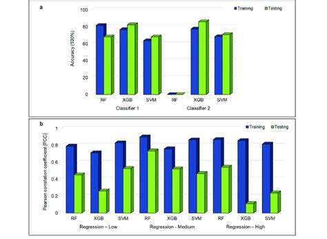 Benchmarking Of The Performance Of Different Algorithms A