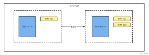 【apache Hudi】一种基于增量日志文件数的压缩策略hudi Mor 压缩合并 Csdn博客