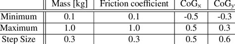 The Range Of The Four Explicit Dynamics Parameters In Simulation