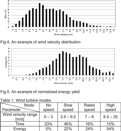 Table 1 From New Isolated Interface Converter For Pmsg Based Variable Speed Wind Turbines