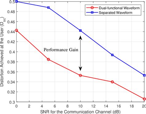 Waveform Design For Communication Assisted Sensing In 6g Perceptive
