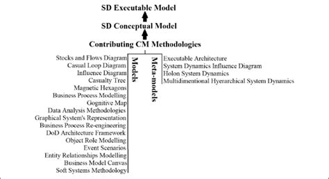 Conceptualisation Methodologies Commonly Associated With Systems