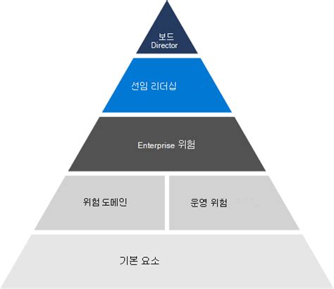 거버넌스 위험 및 규정 준수 개요 microsoft service assurance microsoft learn