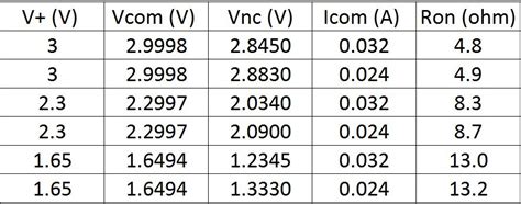 Ts3a5018 Ron Variation With V Switches And Multiplexers Forum Switches And Multiplexers Ti