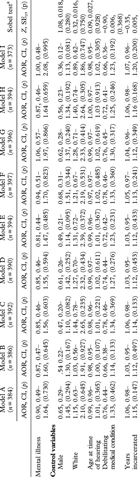 Logistic Regression And Sobel Test Results Factors Associated With