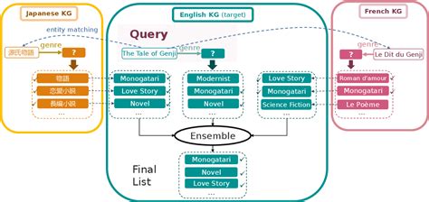 Figure 1 From Multilingual Knowledge Graph Completion Via Ensemble Knowledge Transfer Semantic
