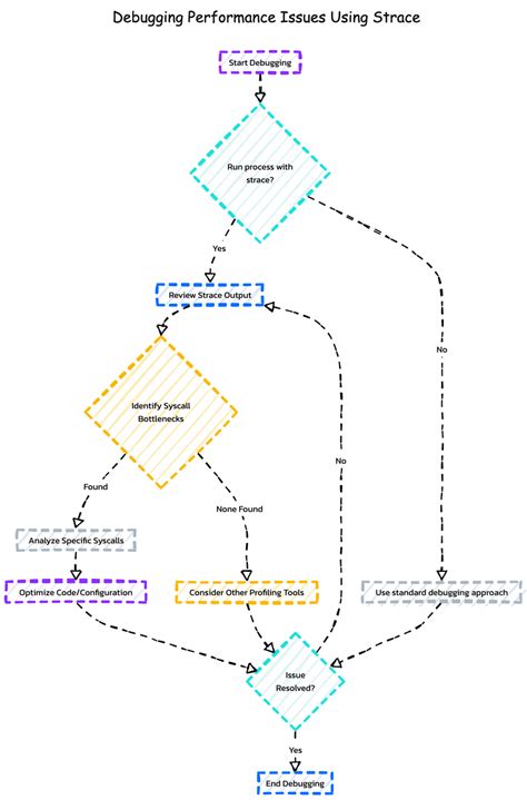 Amol Phopase On Linkedin Debugging Performance Issue Strace