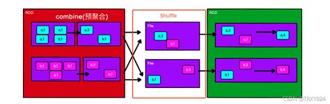 一文看懂spark中reducebykey 和 Groupbykey 的区别reducebykey和groupbykey的区别 Csdn博客