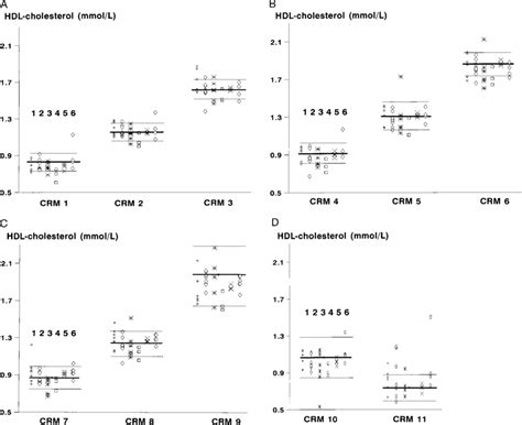 Hdl Chol Recovery In Crms 1 11 As Measured By Four Precipitation