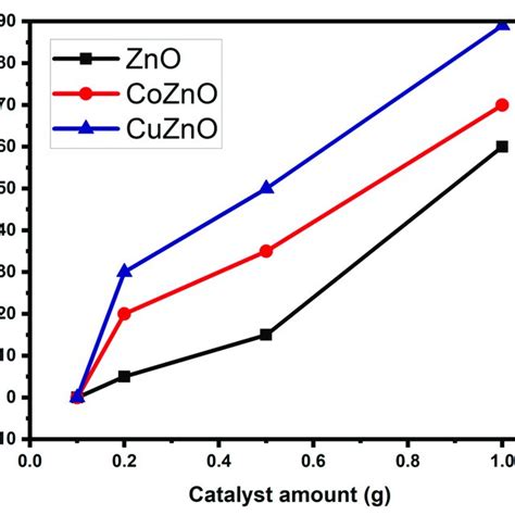 Effect Of Photocatalyst Amount On Mb Dye Degradation Download