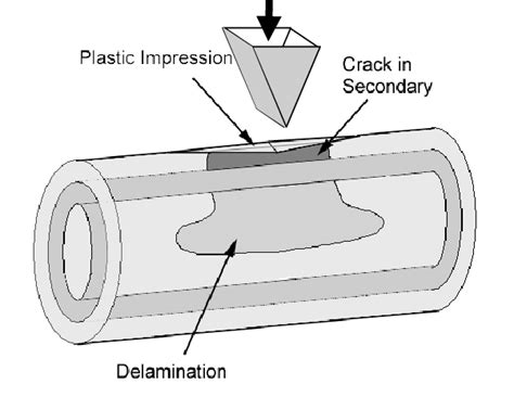 Schematic Of Coating Indentation Event 4 Download Scientific Diagram