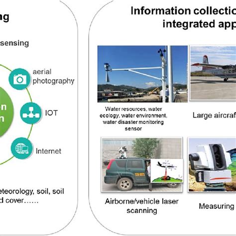 An Integrated Air Space Ground Monitoring System For Water Management