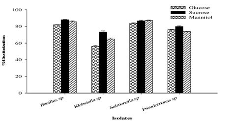 Effect Of Different Carbon Sources On Decolorization Of Orange 3r Dye Download Scientific