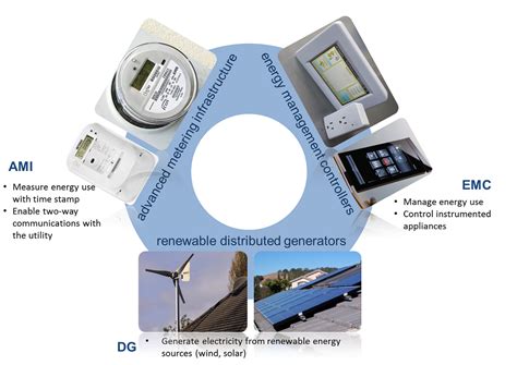 Fig 1 Advanced Devices And On Site Renewable Generators