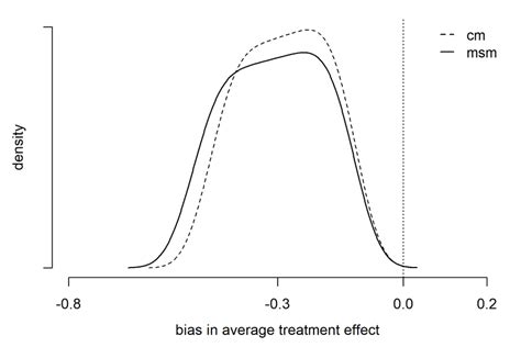 Predicted Bias In Average Treatment Effect Of Diuretics Use Compared To