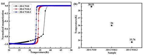 Materials Free Full Text Synthesis Of Three Dimensional Carbon