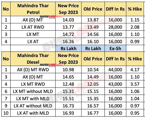 Mahindra Scorpio N Classic Thar Price Increased By Up To Rs 66k Sep