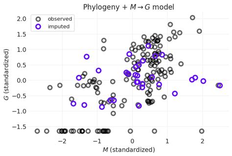 Missing Data — Pymc Example Gallery
