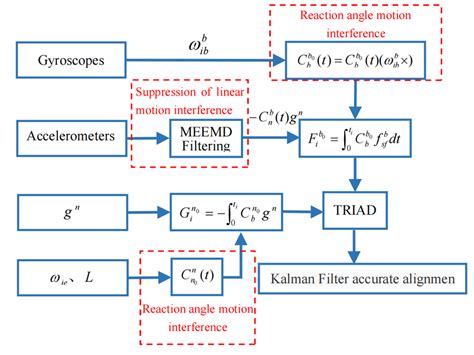 process of initial alignment download scientific diagram