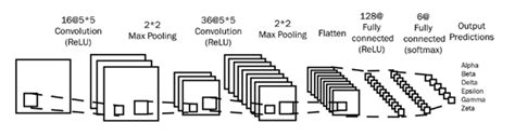 The Cnn Architecture Composed Of Two Convolutional Layers And Two