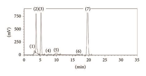Chromatogram Of Phenolic Compound Analysis By Hplc A Standard