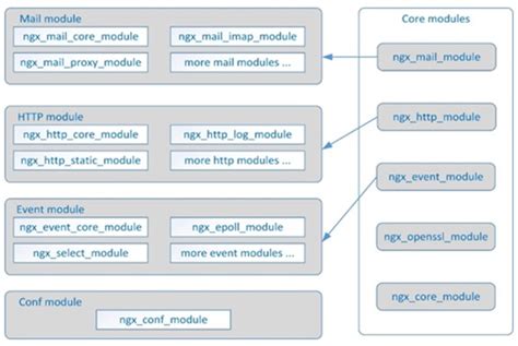 Nginx With Crypto Ni Tuning Guide On Intel® Xeon® Processor