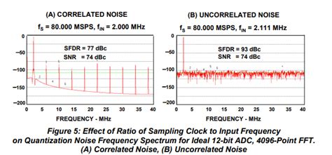 Snr Why Quantization Noise Correlates With The Signal Based On The